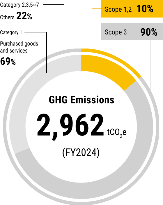 Environmental initiatives｜oRo Co., Ltd.