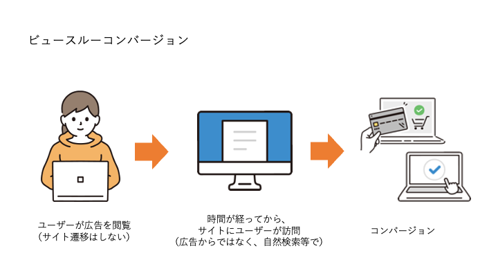 コンバージョンとは？意味や知っておくべき基礎知識を解説！ | SEMLabo.