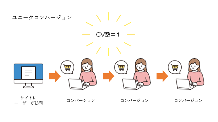 コンバージョンとは？意味や知っておくべき基礎知識を解説！ | SEMLabo.