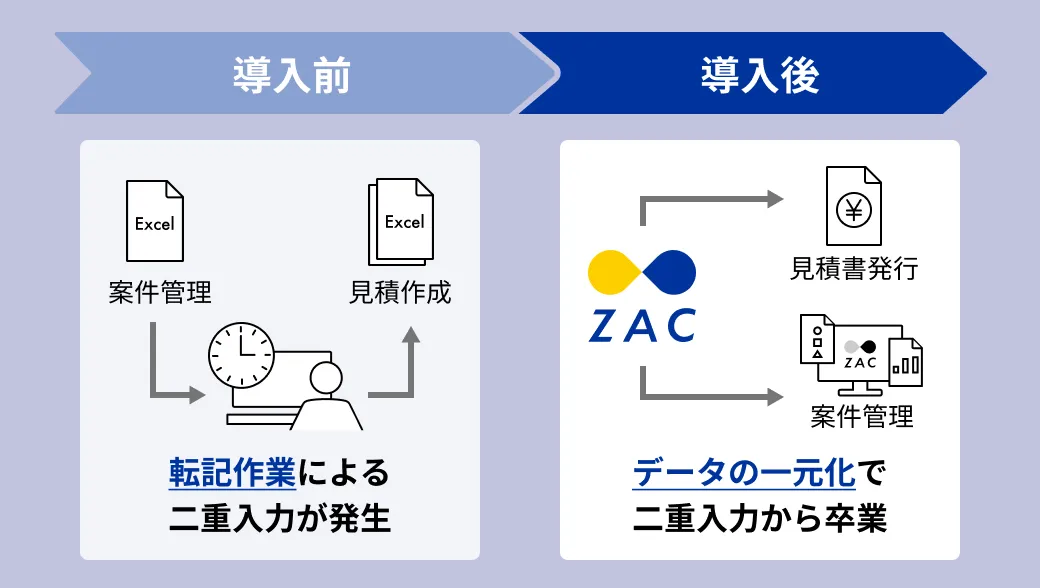 プロジェクト型ビジネス特有の売上管理に対応 | クラウド・SaaS型ERPパッケージ ZAC | 株式会社オロ